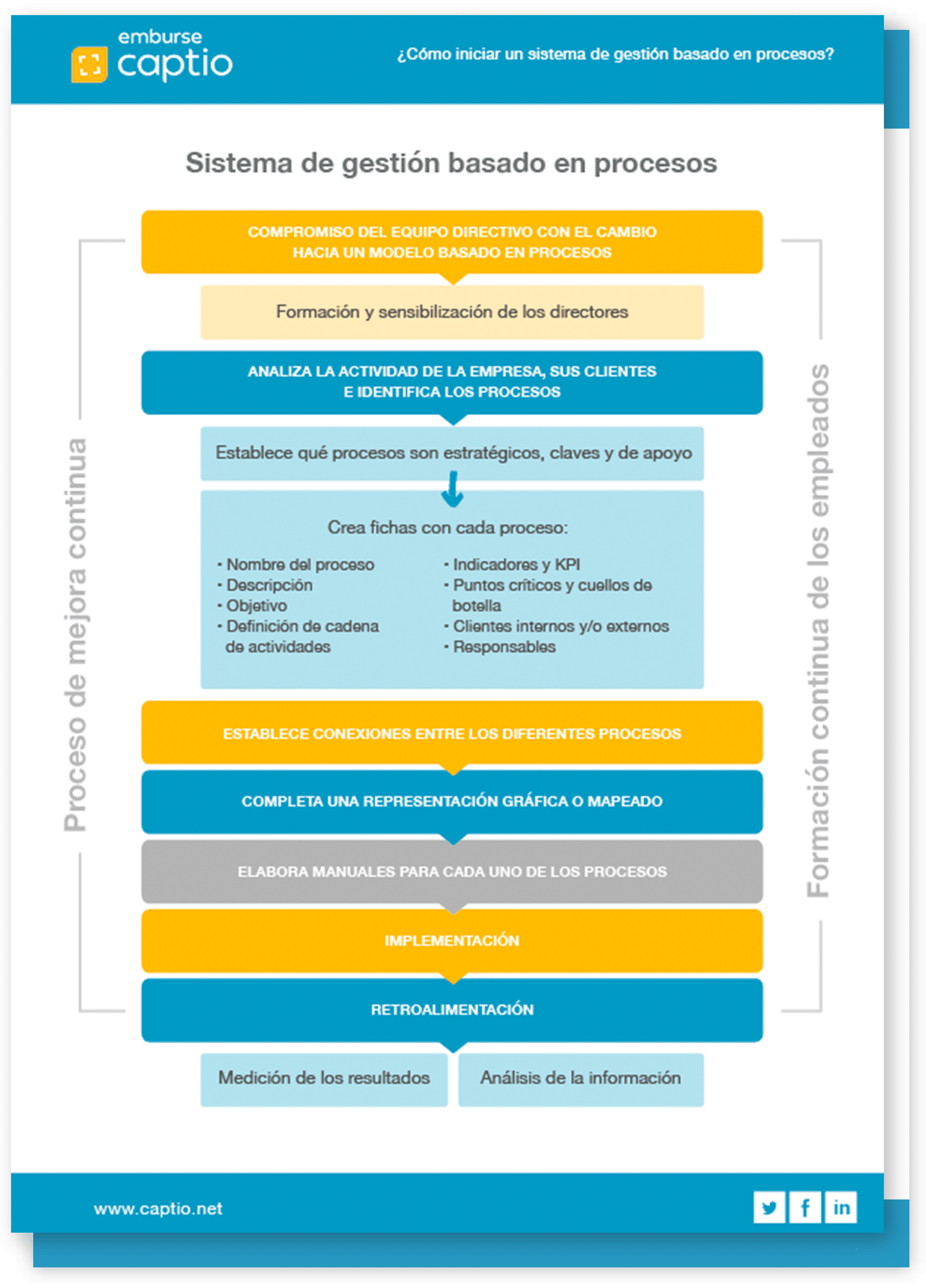 Plantilla: Cómo implantar un sistema de gestión basado en procesos
